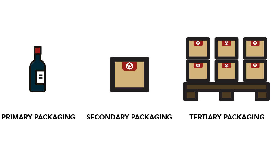 Quick guide to primary, secondary, and tertiary packaging - Actionpoint ...